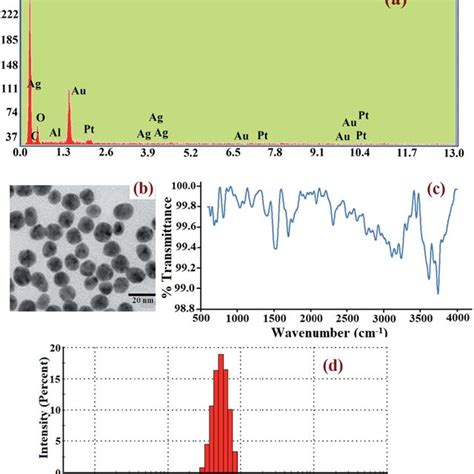 Uv Vis Spectra Of A Au Core Ag Shell Composite Nanoparticles And B Download Scientific