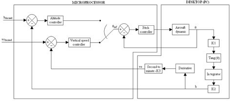 Block Diagram Of The Proposed Longitudinal Autopilot Download