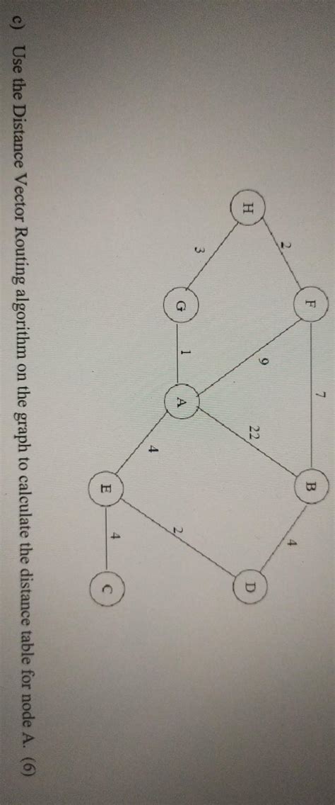 Solved Use The Distance Vector Routing Algorithm On The Chegg