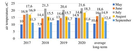 Air Temperature °c Download Scientific Diagram