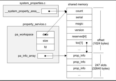 android4 4属性系统 初始化（上） 阿里云开发者社区