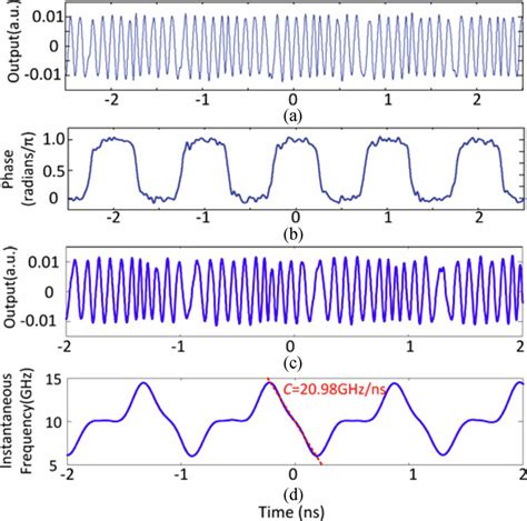 Experiment Results Generated A 10 Ghz Binary Phase Coded Microwave Download Scientific