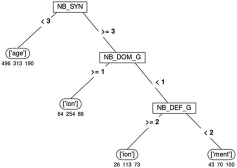 Decision Tree Excluding The Pagew18 Criterion Download Scientific Diagram