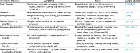 Diagnostic Symptoms And Clinical Signs Indicating Interoceptive Download Scientific Diagram