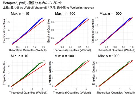 Rで確率分布ワイブル分布 Science And Engineering Cafe On The Net