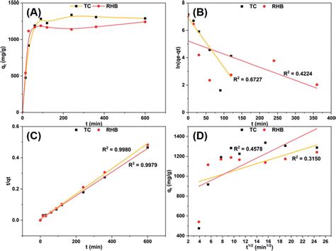 A Adsorption Equilibrium Curves Of RHB And TC On The ZIF MIL 4 Download Scientific Diagram