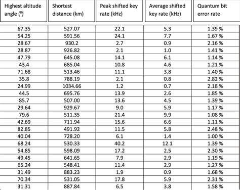 Quantum Key Distribution Data Table For Downlink Experiment Download Scientific Diagram