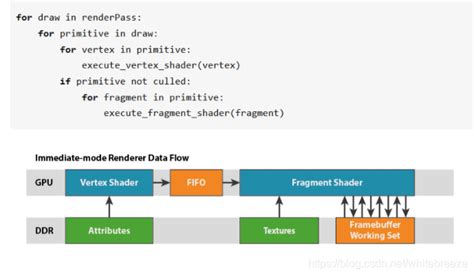 图形学进阶——移动端tbdr架构基础tbdr白筱风的博客 Csdn博客