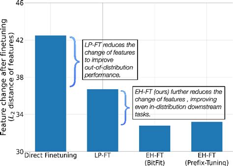 Figure 1 From Parameter Efficient Tuning Makes A Good Classification Head Semantic Scholar