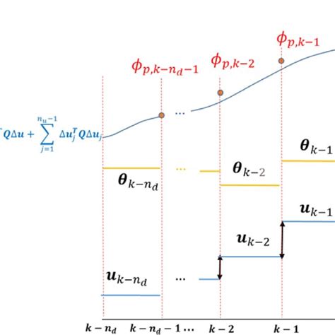 Past Process Cost Function And Evolution Of The Extended Model Cost