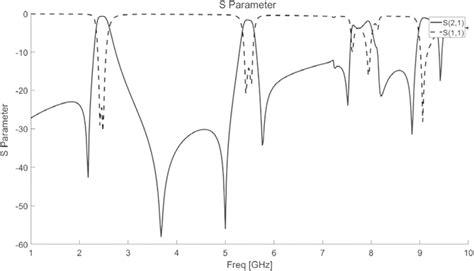 Simulation Results After Adding Magnetic Coupling And Source‐load