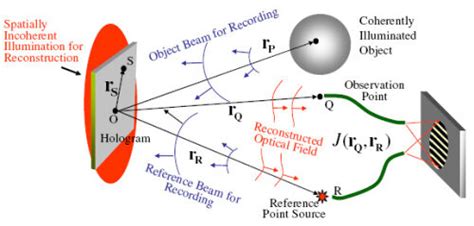 Recording And Reconstruction Of A Coherence Hologram Download