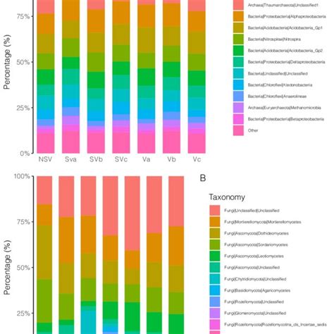 Microbial Abundance Analysis A Stacked Plot Of Bacterial Class Based Download Scientific