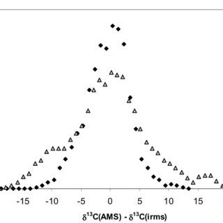 13 C Measured From AMS Are Compared To The Values Obtained From The Download Scientific Diagram