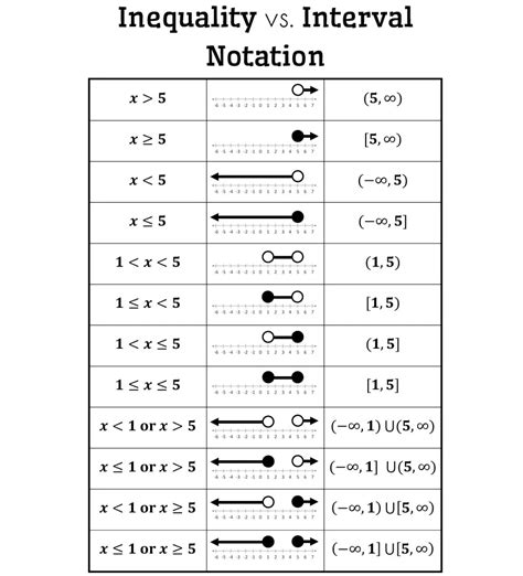 Interval Notation Practice By Msquared Tpt Worksheets Library