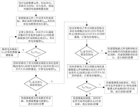 Fault Diagnosis System And Method Of Coal Mine Sensor Eureka Patsnap