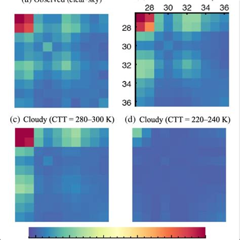 Model Error Covariance Matrices For Atmospheric Profile Errors A