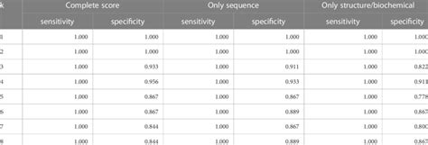 accuracy of leave one out knn cross validation on dataset 3 download scientific diagram