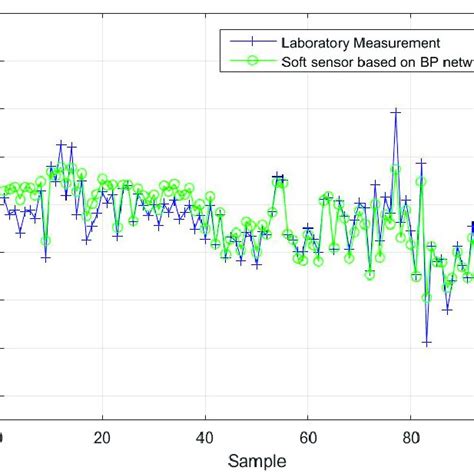 the estimated values of the soft sensor based on a backpropagation bp