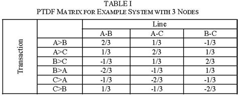 Table I From Implementation Of Different Methods For Ptdf Matrix Calculation In Flow Based