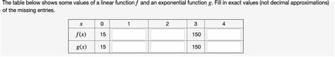 Answered The Table Below Shows Some Values Of A Bartleby