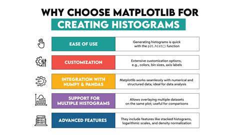 How To Create A Matplotlib Histogram Stratascratch