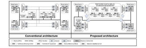 Physical Architecture Of Conventional And Proposed Chassis Control