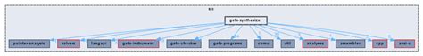 cbmc home runner work cbmc cbmc src goto synthesizer directory reference