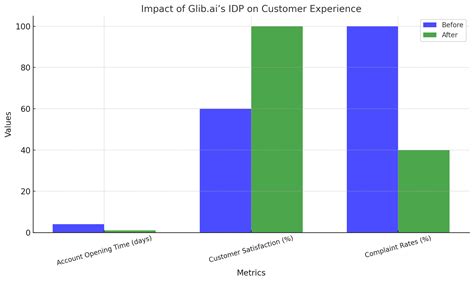 Glib Ai Blog Improving Customer Experience With Ai Driven Document Automation In Banking