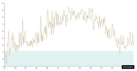 Visx Line Chart Codesandbox