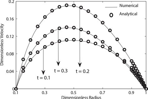 Variation Of Velocity With Radial Distance For α 05 β 09 B1
