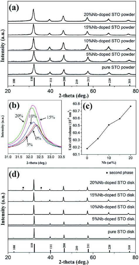 A X Ray Diffraction Patterns B [110] Diffraction Peak Of Sto With