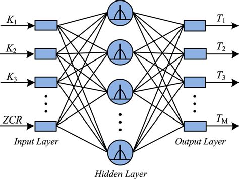 architecture of the rbfnn based classification model download scientific diagram
