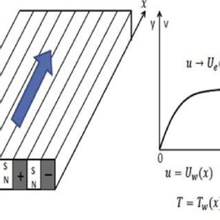 Stream Lines For The Flow Download Scientific Diagram