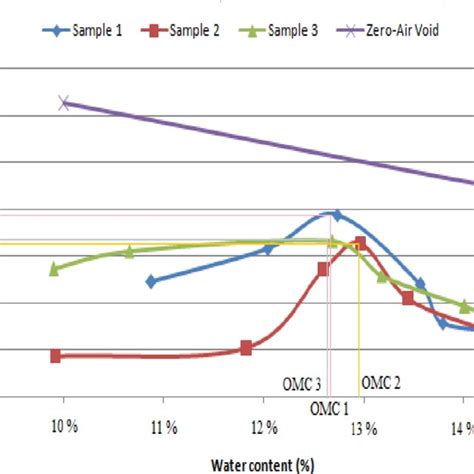 Graph Of Dry Density Against Water Content Download Scientific Diagram