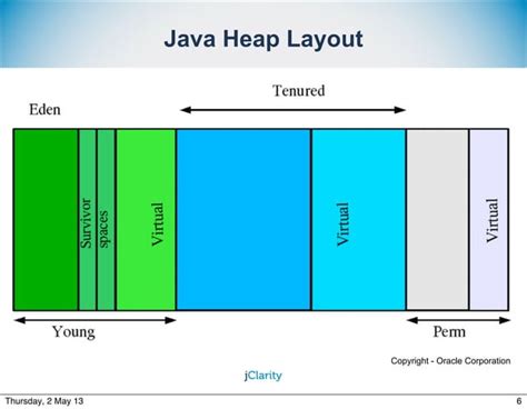 Hotspot Garbage Collection Tuning Guide Pdf Web Development Internet