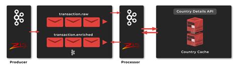 How To Implement Streaming Microservices Using Zio And Kafka