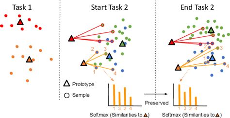 figure 1 from prototype sample relation distillation towards replay