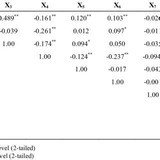 Zero Order Correlation Coefficient Among Selected Socio Economic And Download Table