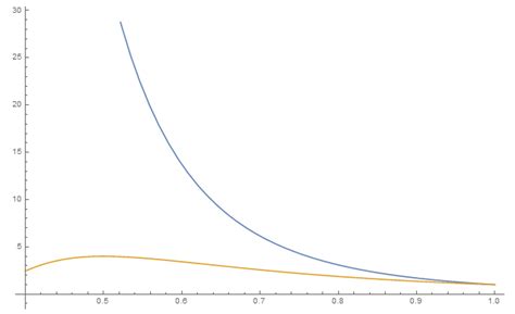Numerics Finding Missing Solutions Of Differential Equation With
