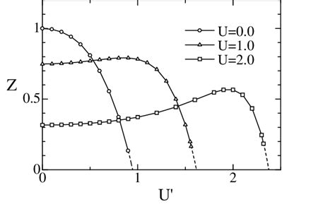 The Quasi Particle Weight Z As A Function Of The Inter Band Coulomb Download Scientific Diagram