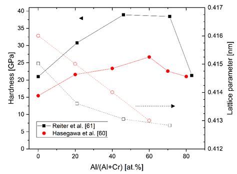 Hardness And Lattice Parameters Of Craln And Alcrn Coatings Versus