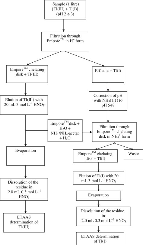 Schematic Presentation For Separation And Preconcentration Procedure