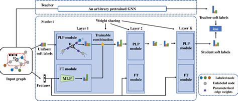 Figure 2 From Extract The Knowledge Of Graph Neural Networks And Go Beyond It An Effective