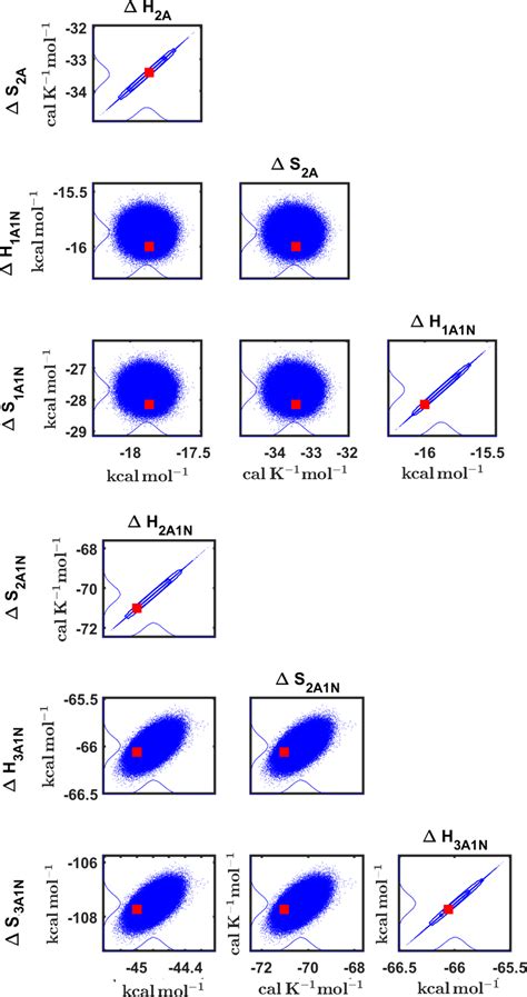 Pairwise Marginal Posterior Distributions For Parameter Indexes