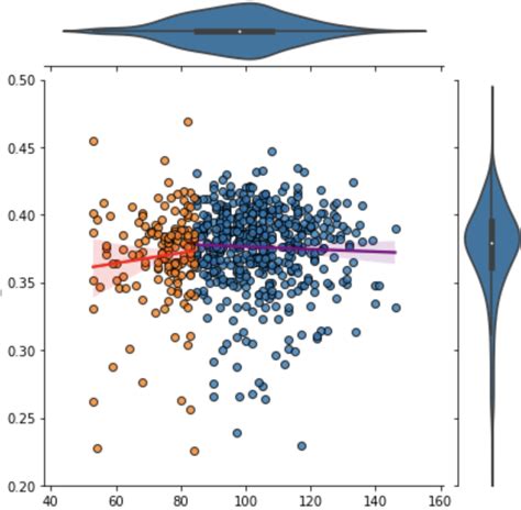 violinplot not separating into groups when there s only one metric to plot despite hue being
