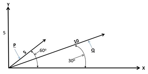 Solved Given The Vectors P And Q Below In The Plane Of The