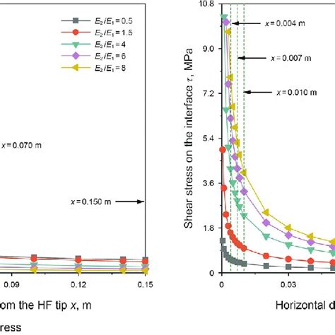 Normal And Shear Stress Distributions On The Interface Under Different