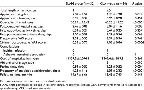 Perioperative Outcomes And Surgical Complications Download Scientific Diagram