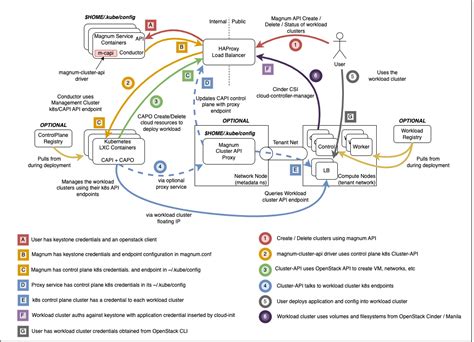 Install Vexxhost Magnum Cluster Api Driver — Openstack Ansible 001